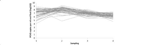 Evolution With Time In Herd 2 Of Pcv2 Viral Loads In Oral Fluid