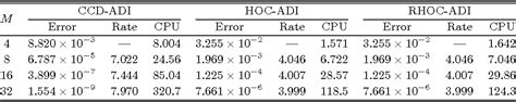 Table 1 From A Ccd Adi Method For Unsteady Convection Diffusion Equations Semantic Scholar