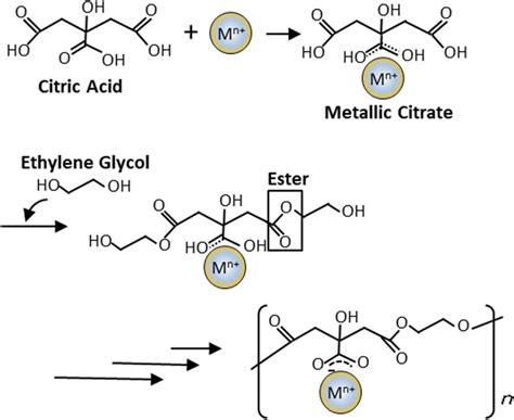 Reaction Of Precursor Of Cerium Based Oxide Using Cerium Nitrate