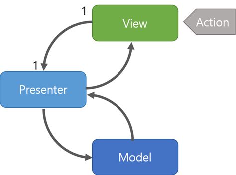 Ui 디자인 패턴 Mvc Mvp Mvvm