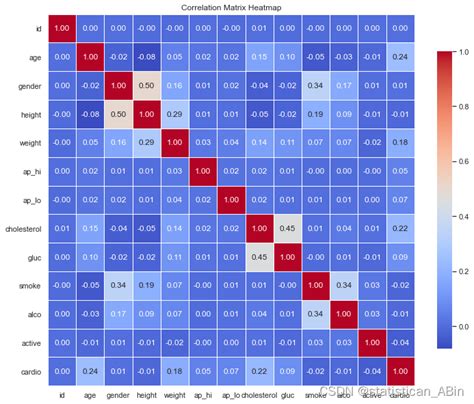 Python数据分析 心脏病（随机森林预测分析）心血管疾病预测模型python Csdn博客