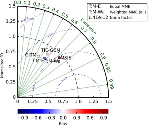 Modified Taylor Diagram For Nrlmsise 00 Msis Tie Gcm Gitm And For