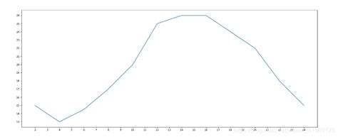 Matplotlib导论绘图要点气温折线图像代码多折线图像代码不同图像之间的对比matlab画多条折线图对比 Csdn博客