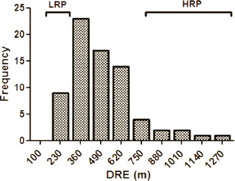 Frequency Distribution Of Rats Submitted To A Progressive Exercise