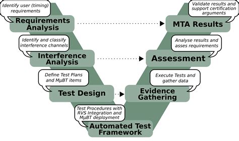 Ensuring Software Timing Behavior In Critical Multicore Based Embedded