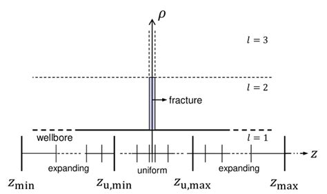 13 meshing and radial layering scheme used in the axial hybrid method