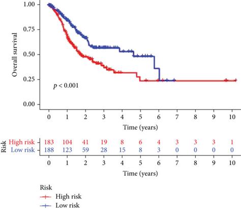 Construction Of A Gc Prognostic Model A Survival Prognosis Curve Of Download Scientific