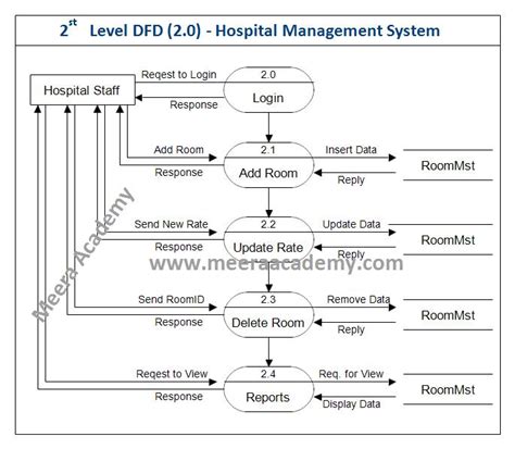 Flow Chart Diagram Of Hospital Management System Hospital Ma