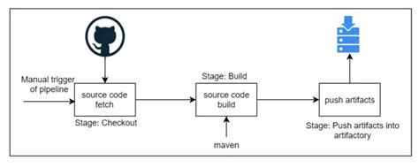 Jenkins Pipeline Script To Build Java Application And Push Artifacts Into Repository