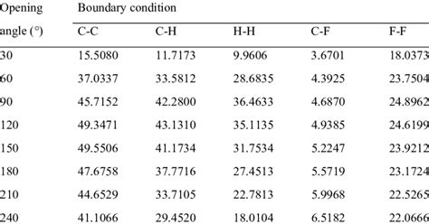 Fundamental Ω Of Symmetric Cross Ply Laminated Composite Arches Download Table
