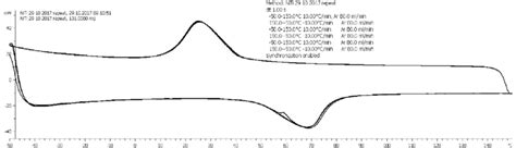 Dsc Curve Of A Nitinol Alloy Download Scientific Diagram