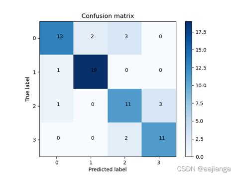 医学图像多分类的评价指标（包括混淆矩阵，metrics classification report等） 医学图像多分类指标 csdn博客