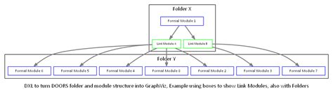 Generating Graphviz Dot Script In Dxl