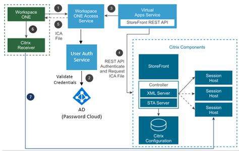 Workspace One Access And Citrix Integration An Undocumented