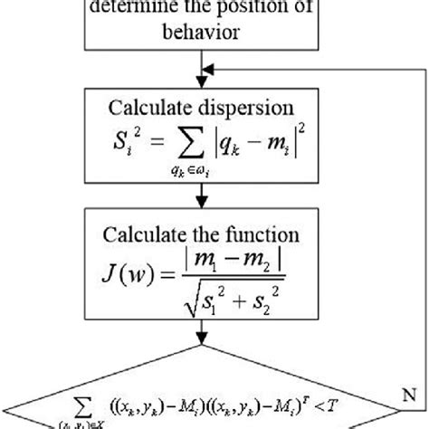 flow chart of the behavior tracking algorithm based on gradient vector