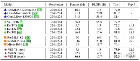 Cv的未来是图神经网络？中科院软件所发布全新cv模型vig，性能超越vit 墨天轮