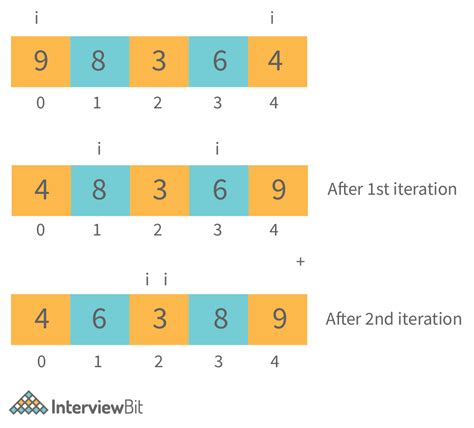 Top Java Programming Interview Questions 2025 Interviewbit