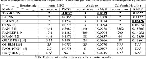 Backpropagation Free Learning Method For Correlated Fuzzy Neural Networks