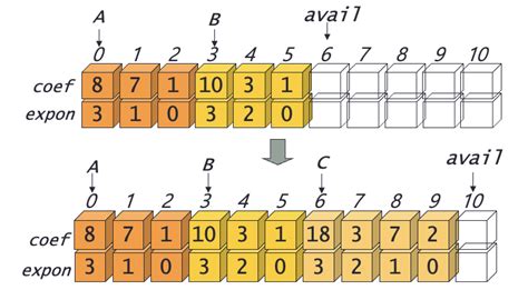 Data Structure 3 배열 구조체 Array And Structure Carefree Life