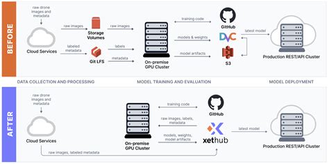 XetHub Use Branches To Version Compare ML Models