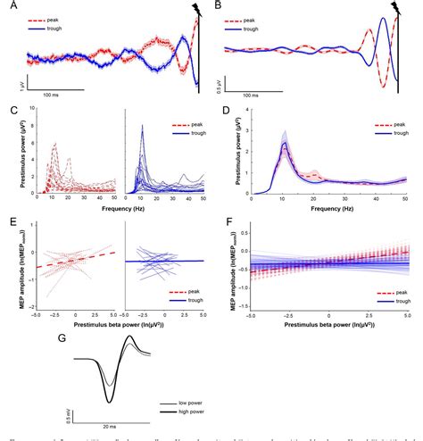 Figure 1 From Sensorimotor Oscillatory Phase Power Interaction Gates Resting Human Corticospinal