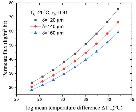 Using The Log Mean Temperature Difference Lmtd And ε Ntu Methods To