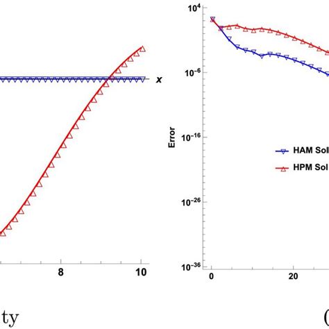A Number Density And B Error Curves For Example 31 Colour Figure
