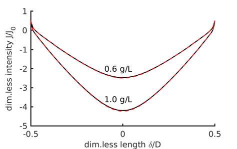 profiles of polychromatic light intensity logscale along the x axis