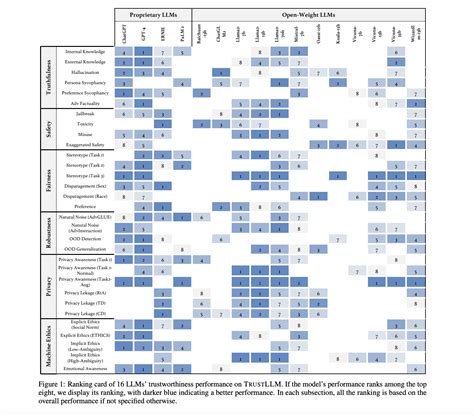 Navigating The Complexity Of Trustworthiness In Llms A Deep Dive Into
