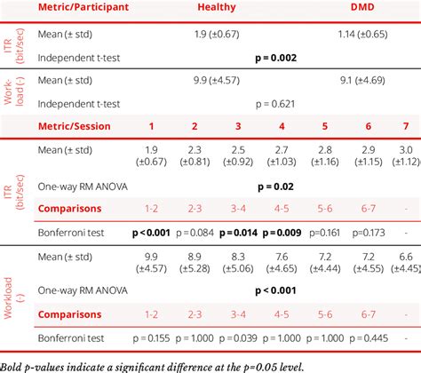 Summary Of The Means With Standard Deviations And The Statistical Tests Download Scientific