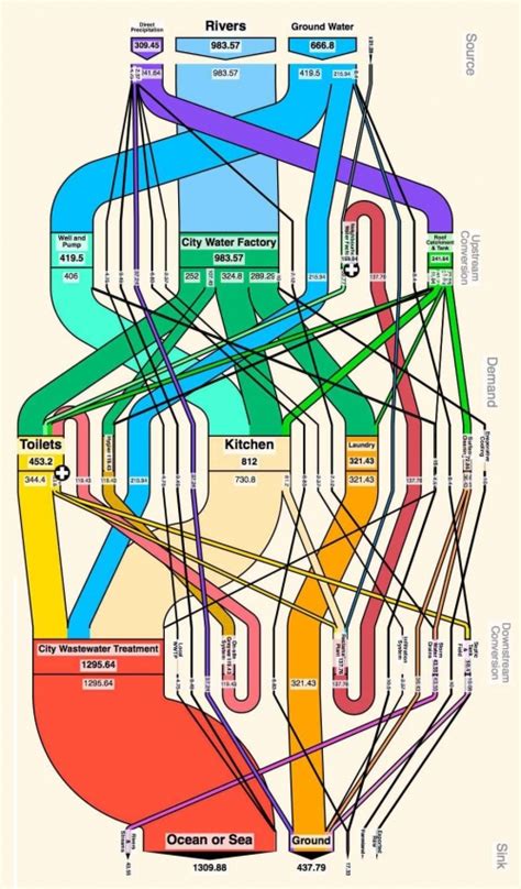 Metabolism Sankey Diagrams