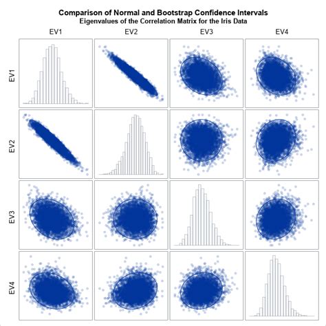 Confidence Intervals For Eigenvalues Of A Correlation Matrix The Do Loop