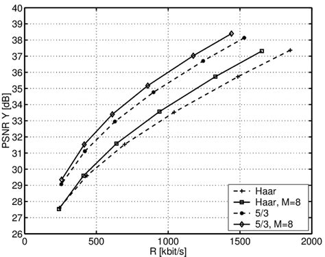luminance psnr vs total bit rate for the qcif sequence mobile