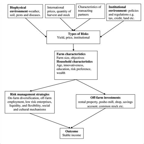 Conceptual Framework Own Conceptualization Download Scientific Diagram
