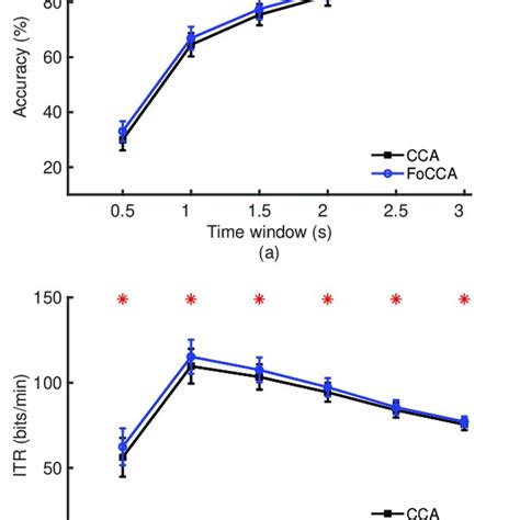 The Averaged Classification Accuracy Of Each Canonical Coefficient Download Scientific Diagram