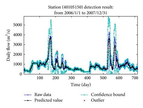 One Sided Window Detection Results Download Scientific Diagram