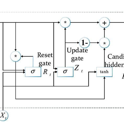 GRU Structure Diagram Download Scientific Diagram
