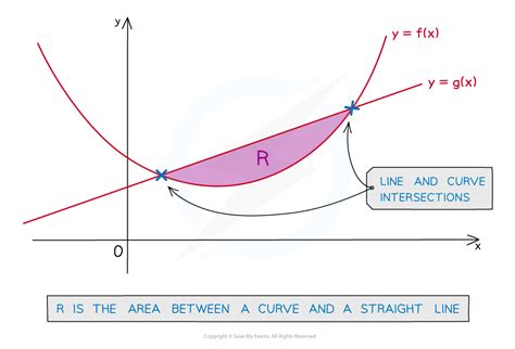 Area Between A Curve And A Line 815 Edexcel A Level Maths Pure