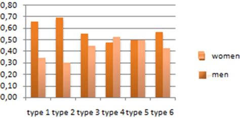 The Urolithiasis Type Distribution According To The Sex Download Scientific Diagram
