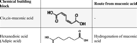 10 Derivative Of Muconic Acid Download Table
