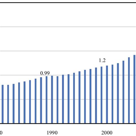 Estimated Total Msw Generation In Developing Countries Between 1970 And