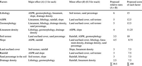 Weightage Of Different Geo Environmental Factors Using Mif Technique
