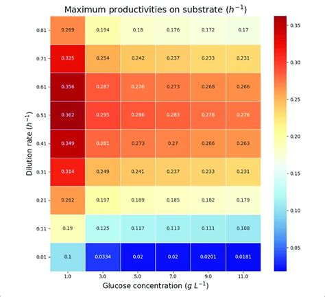 Heatmap Reporting The Maximum Productivities On Substrate Ps For