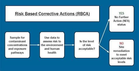 Risk Assessment Specializing Corrective Actions For Each Situation Bjaam Environmental Inc