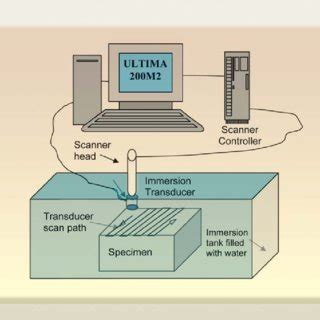 Schematic Setup For Ultrasonic C Scan Imaging System Download Scientific Diagram