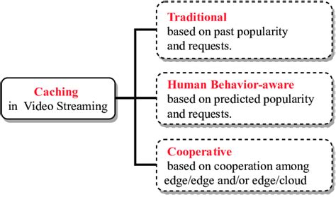 Caching Techniques In Video Streaming Download Scientific Diagram