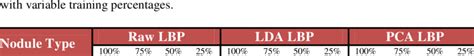 Classification Results For Various Nodules Using Raw Lbp Lda Lbp And Download Table