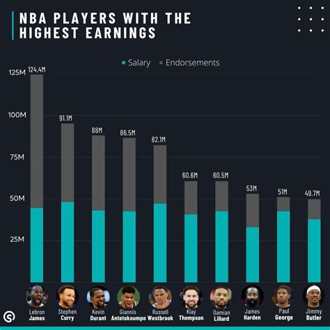 Heres A Look At The Nba Players With The Highest Earnings Lebron