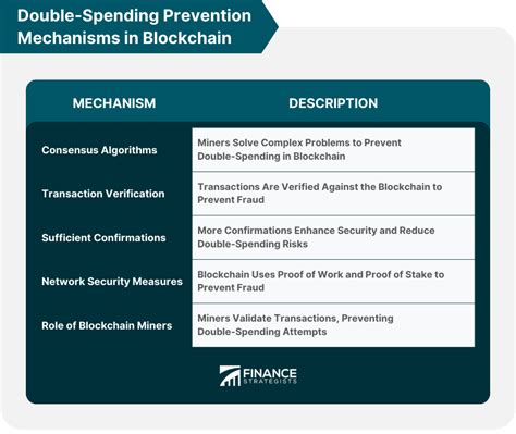Double Spending In Blockchain How It Works Prevention Risks