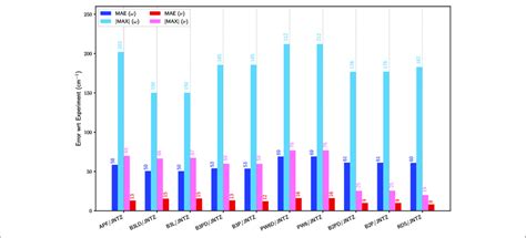 Comparison Of The Mean Mae And Maximum Absolute Max Errors For